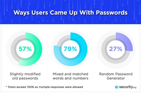 Password Security Chart