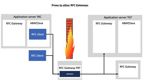 Sap Abap Central Rfc Gateway Security Part 4 Prxyinfo Acl