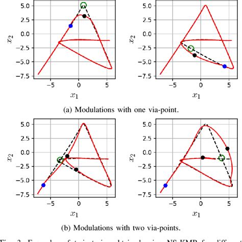 figure 3 from a non parametric skill representation with soft null