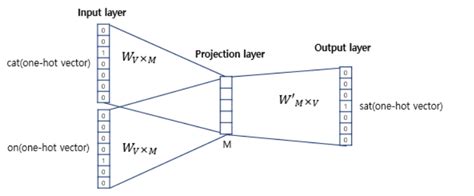 nlp embedding word2vec