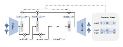 the neural audio codec model revisit because rvq is employed the