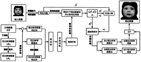 Rapid Super Resolution Reconstruction Algorithm For Noisy Image