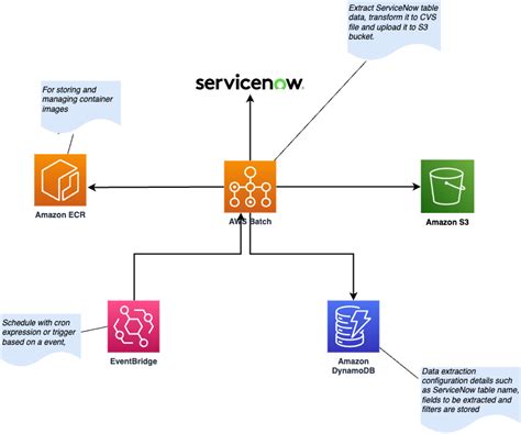 automation of servicenow data extraction on aws cloud by nanthan