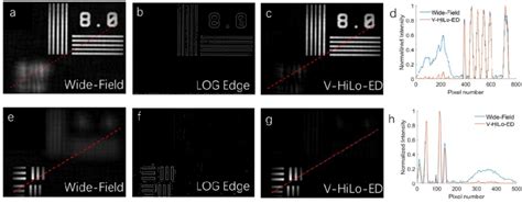 Results Of V Hilo Ed For Incoherent Digital Holography Ref [48] A Download Scientific