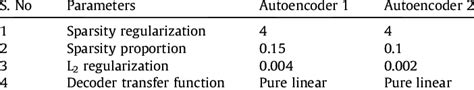 Parameters Considered In The Training Of Stacked Autoencoder Download Scientific Diagram