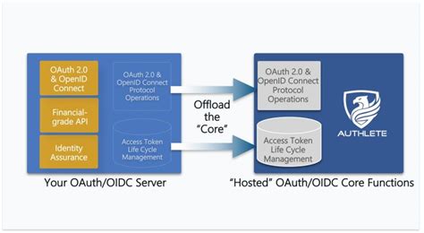 Authlete On Linkedin It Was Not Realistic To Implement Oauthoidc