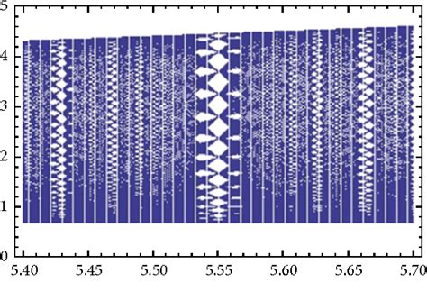 Figure 3 From Birkhoff Normal Forms And Kam Theory For Gumowski Mira Equation Semantic Scholar