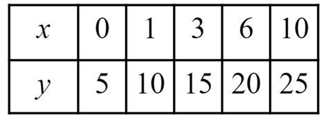 Problem Solving With Graphing Linear Relationships Ks3 Y8 Maths