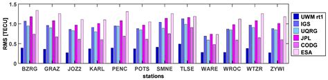 Remote Sensing Free Full Text Ionosphere Model For European Region Based On Multi Gnss Data