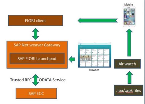 FIORI Implementation Simplified Part SAP Community