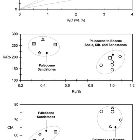 Major And Trace Element Composition Rbsr And Krb Ratios And The