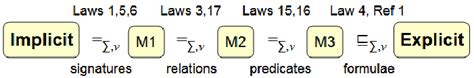 Refactoring Between The Implicit And Explicit Operation Idioms Download Scientific Diagram