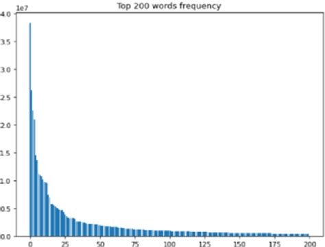 Solving Cosine Similarity Underestimation Between High Frequency Words By L2 Norm Discounting