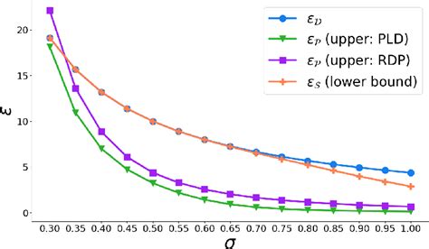Figure 1 From How Private Is Dp Sgd Semantic Scholar