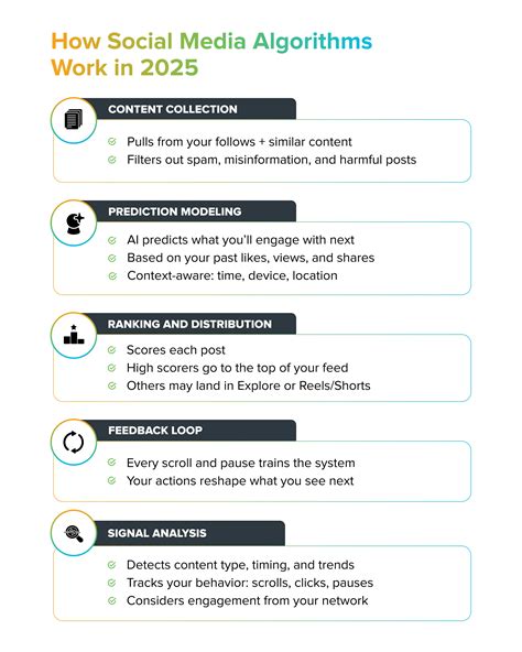 Social Media Algorithm And How They Work In 2025 Sprinklr