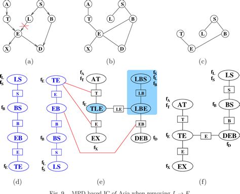 Figure 9 From Incremental Compilation Of Bayesian Networks Based On