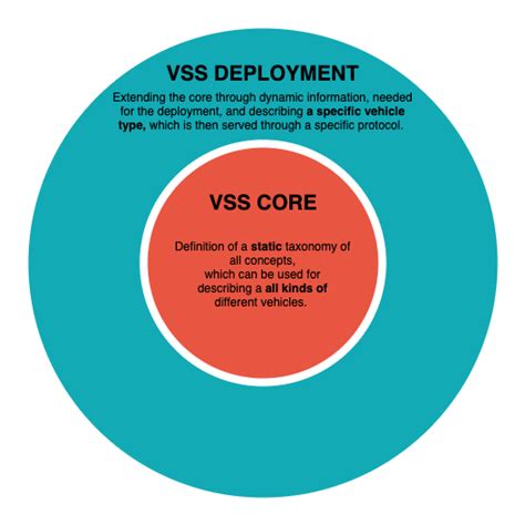 instances deployment vs definition · issue 166 · covesa vehicle signal specification · github