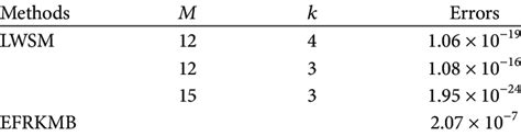 Numerical Comparison For Example 3 Download Table
