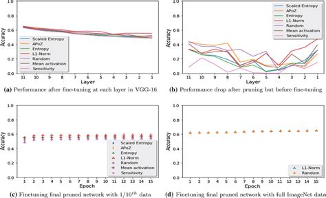 pruning and fine tuning vgg 16 download scientific diagram