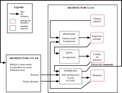 15 architecture des fonctions d ´ evitement local d obstacles intégrées