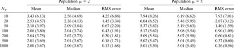 Ml Estimated Shape Parameter Mean Median And Rms Error Values For The Download Scientific