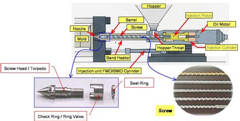 Big Bright Chapter 3 ความรู้เบื้องต้นเกี่ยวกับเครื่องฉีดพลาสติก