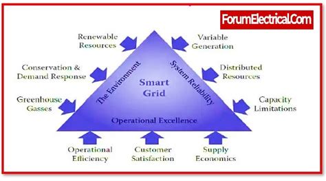 What Is Smart Grid