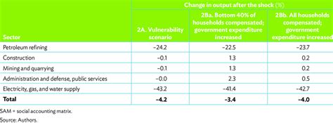 Sam Model Sectoral Impacts Download Table