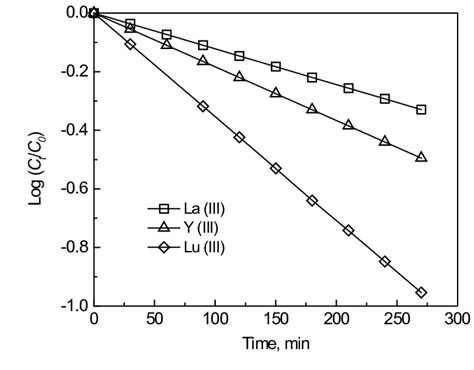 Plot Of Log C T C 0 With Respect To Time Download Scientific Diagram