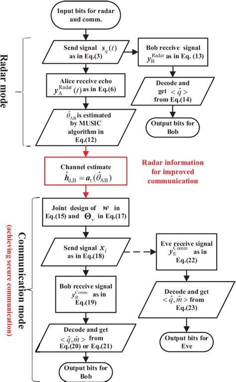 Figure 1 From Ris Assisted Dual Function Radar And Secure
