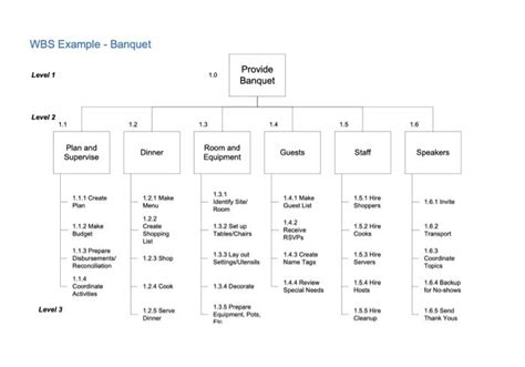 Solved Wbs Example Banquet Begin{tabular}{lll} Level 1 And