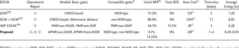 comparison between ed and correction modules for stateful logic gates