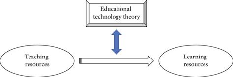 Educational Technology Theory Download Scientific Diagram