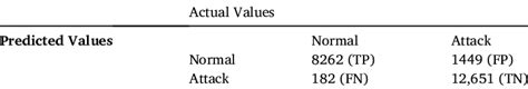 confusion matrix for the hybrid model k means rf on nsl kdd test