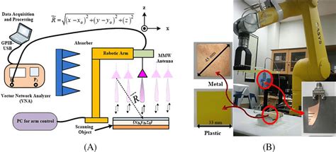 Mmw Imaging Measurement Setup A Block Diagram And B Photograph Download Scientific Diagram