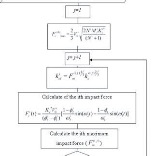 Process Of Modification In The Contact Stiffness Download Scientific Diagram