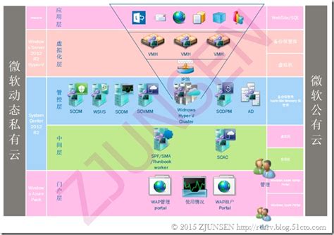 浅谈微软混合云架构与业务的结合点 阿里云开发者社区