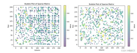 Python代码（热力图、轮廓图、散点图、气泡图） Python怎么画气泡相关热力图 Csdn博客
