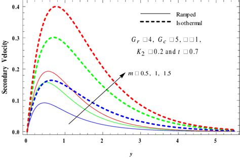 Secondary Velocity Profiles For Varying M Download Scientific Diagram