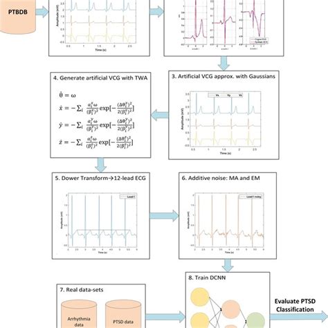 A Resnet Model Pre Trained On The Real Arrhythmia Data And Used For Download Scientific