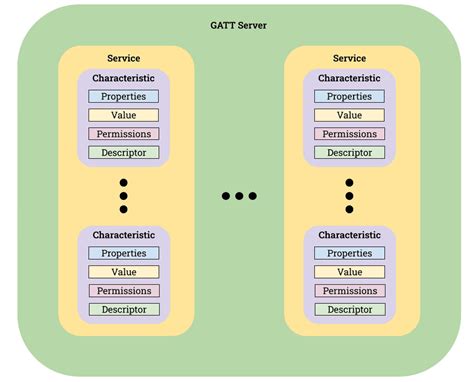 Bluetooth GATT Server From Zero To Ivan Santos