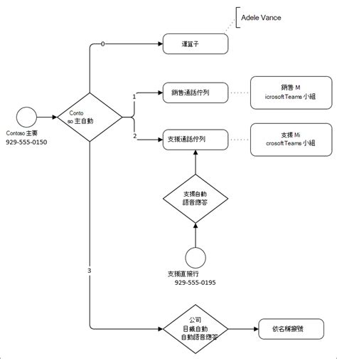 使用自動語音應答和 Teams 的通話佇列傳microsoft Microsoft Teams Microsoft Learn