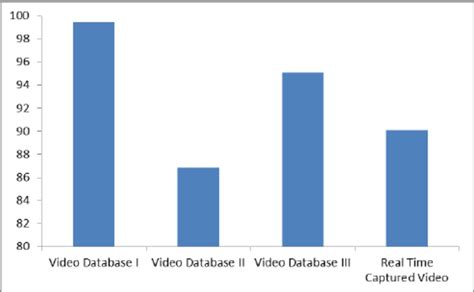 Comparison Of The Detection Rate For Existing And Proposed Method