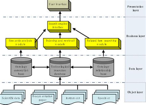 The Layer Structure Of Search Engine System Download Scientific Diagram