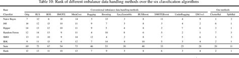 table 1 from a novel ensemble method for classifying imbalanced data
