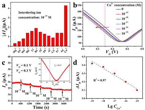 Carbon Dot Functionalized Solution Gated Graphene Transistors For