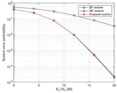 Snr Based Receiver Type Decision Using Deep Learning For Multiple Input