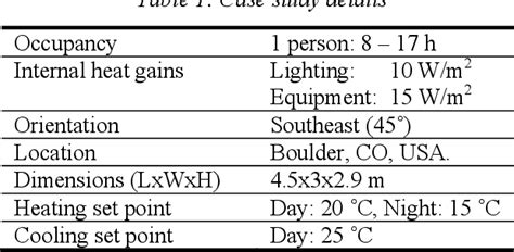 Table 1 From Dynamic Sensitivity Analysis For Performance Based