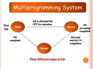 Difference Between Multiprogramming And Multitasking IT Release