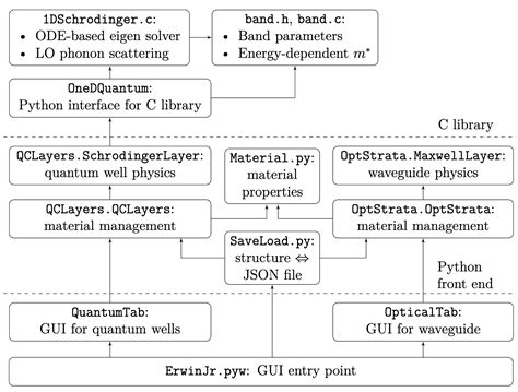 Code Structure ErwinJr2 2 2 9 4 Beta Documentation